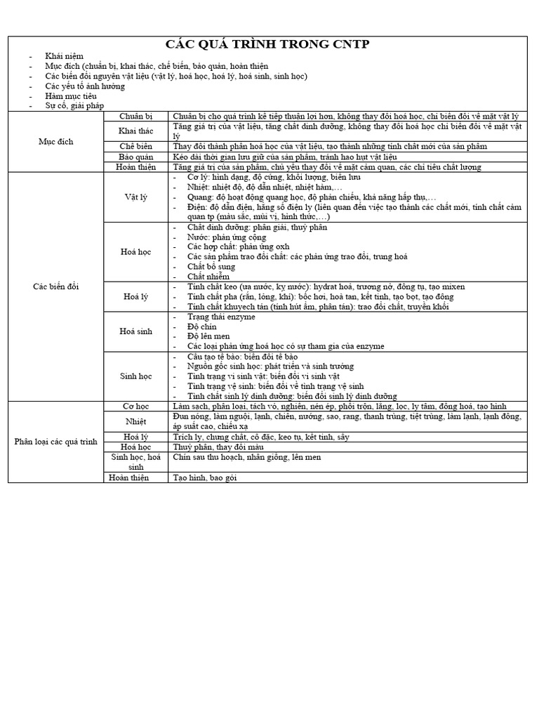 Các Quá Trình Trong CNTP | PDF