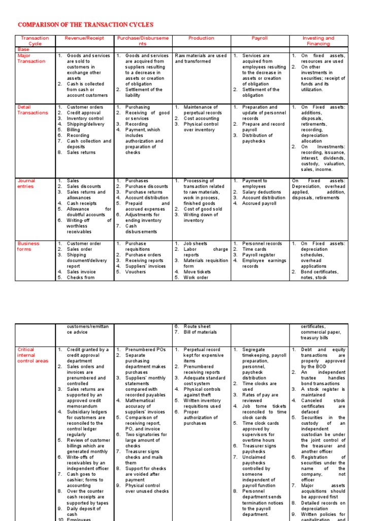 Transaction Cycle Comparison Guide | PDF | Cheque | Paycheck