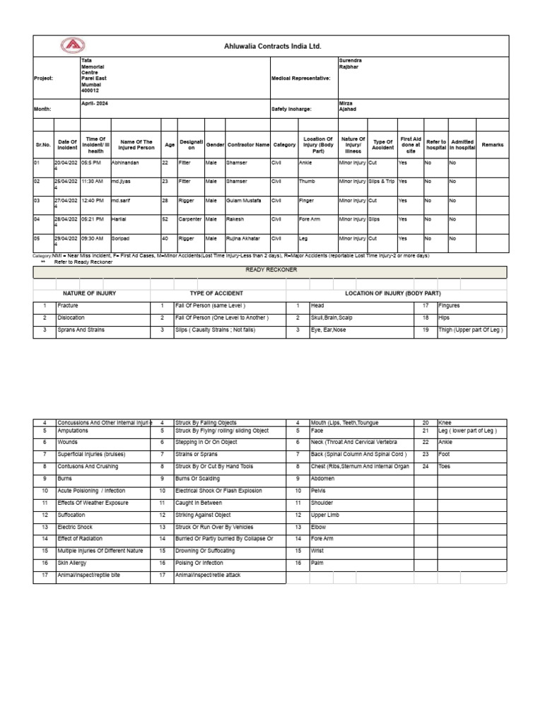 Medical First Aider Report | PDF | Vertebral Column | Burn