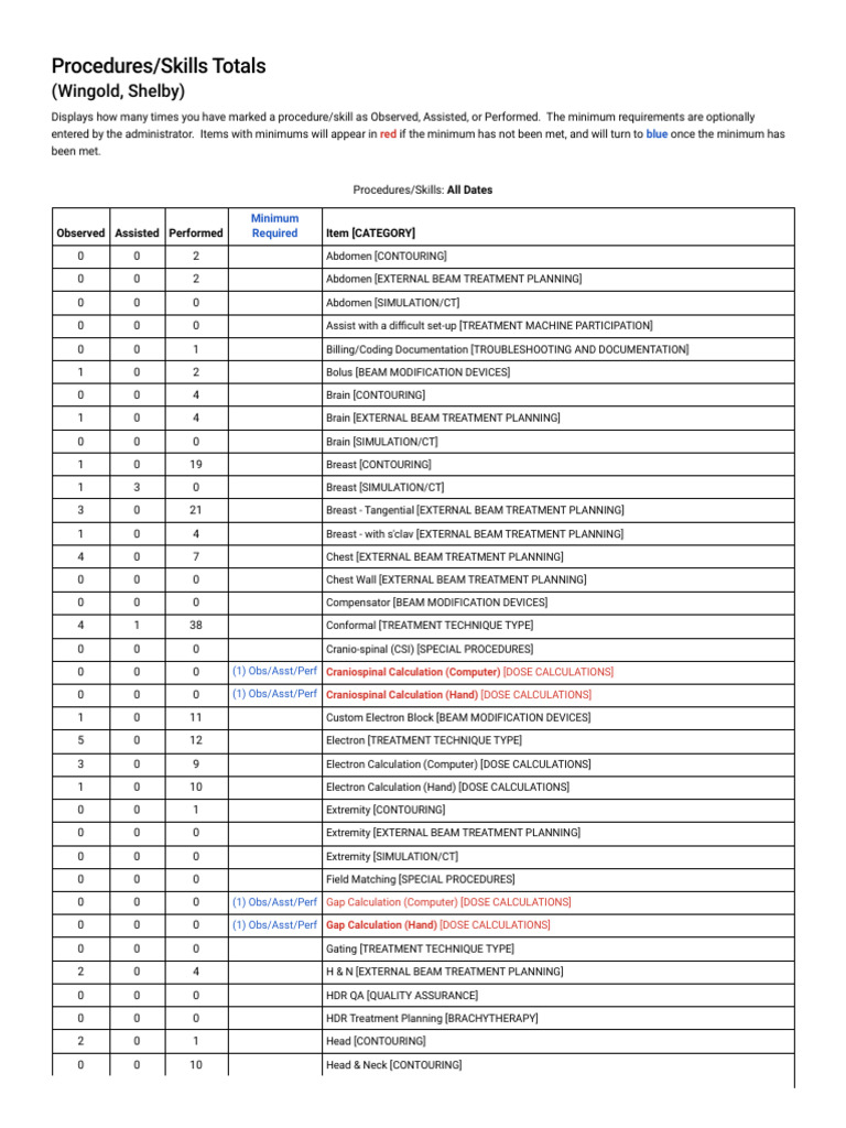 Clinic I Case Logs | PDF | Radiation Therapy | Medicine