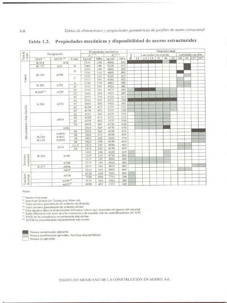 Manual de Construcciones en Acero IMCA 5 | PDF