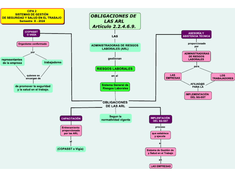 Mapa Conceptual Art 2. 2. 4.6.9 | PDF