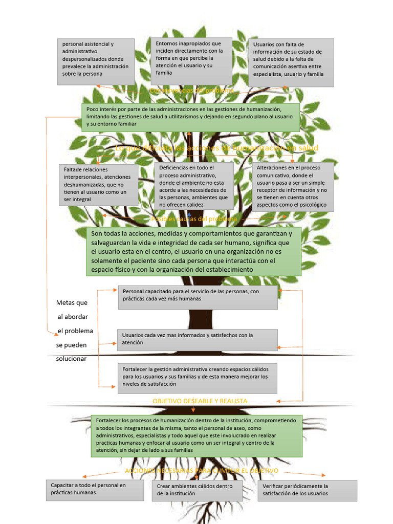 Árbol de Ideas. Situación Problema y Posibles Soluciones Con Propuestas ... Árbol de Ideas. Situación Problema y Posibles Soluciones Con Propuestas ...