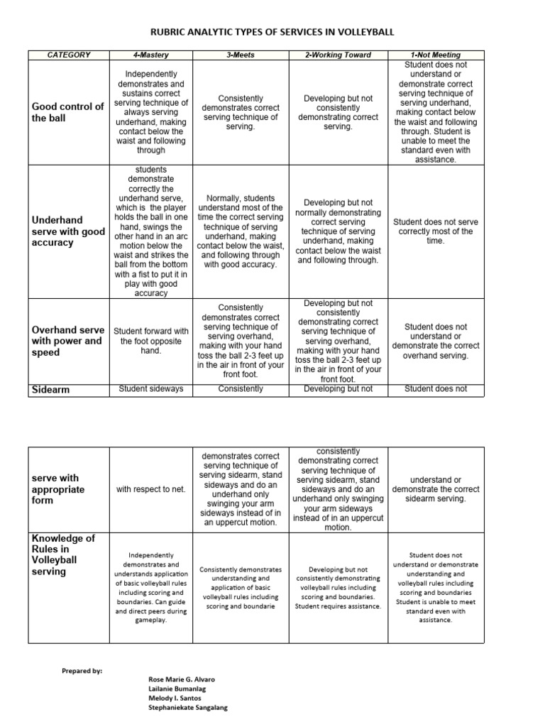Volleyball Serving Rubric Types | PDF | Volleyball | Games Of Physical ...