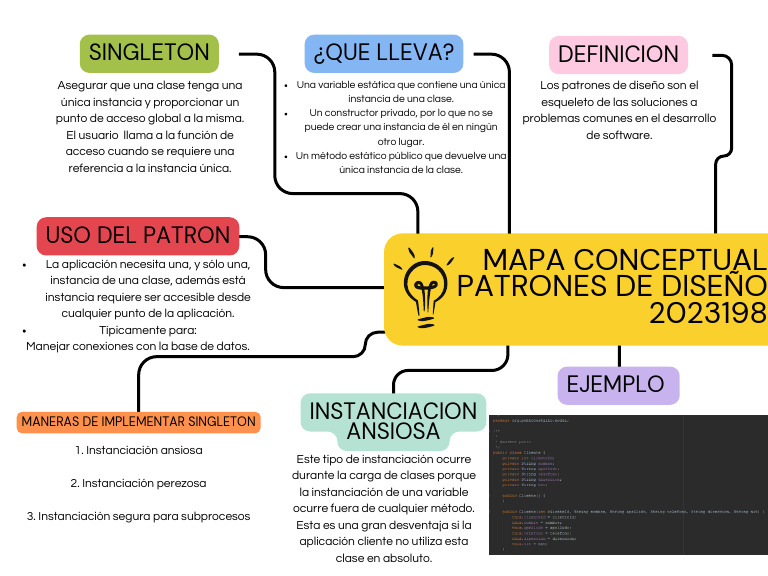 Mapa Conceptual Patrones de Diseño 2023198 | PDF