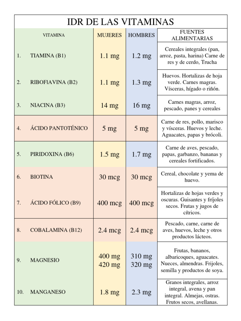 Idr de Las Vitaminas | PDF | Vegetales | Carne