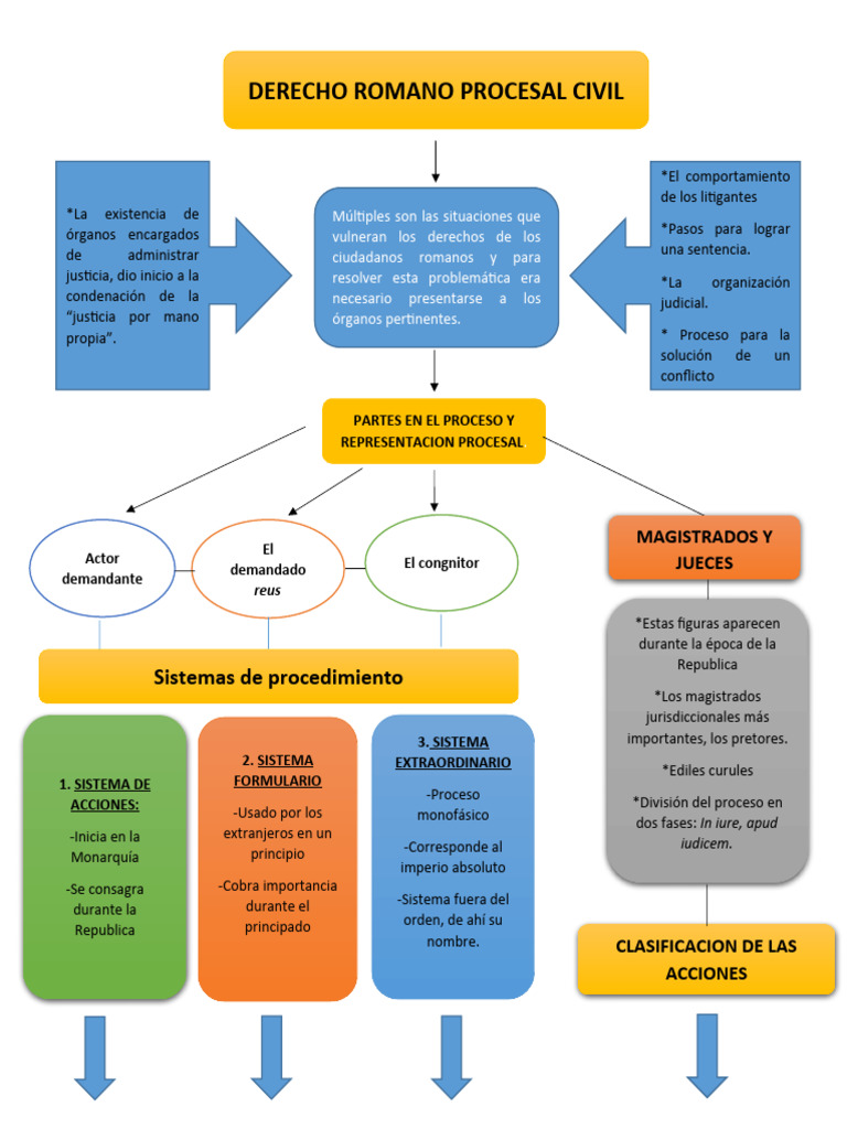 Tarea #8 - Esquema de Derecho Procesal | PDF | Ley procesal | Sentencia (ley)
