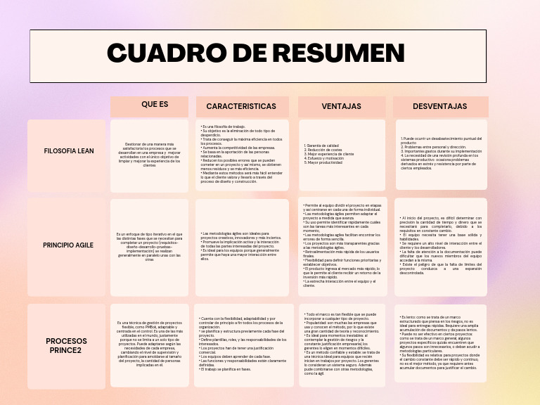 Mapa de Resumen | Descargar gratis PDF | Desarrollo Ágil de Software | Business