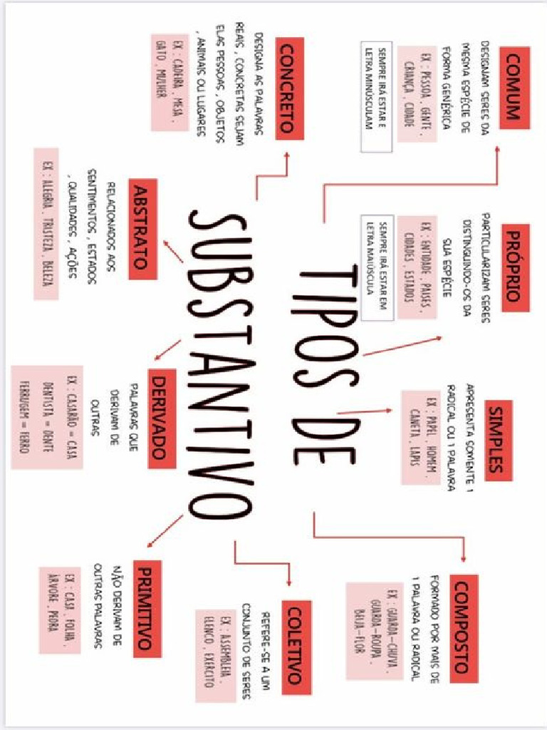 Tipos de Substantivos PDF | PDF