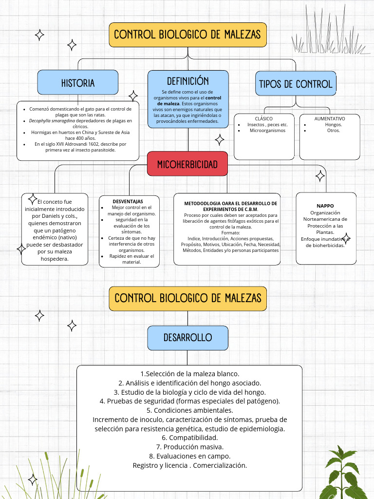 _mapa Conceptual Control Biologico de Las Malezas Calderón Gonzáles Arturo Guadalupe Zelik | PDF ...