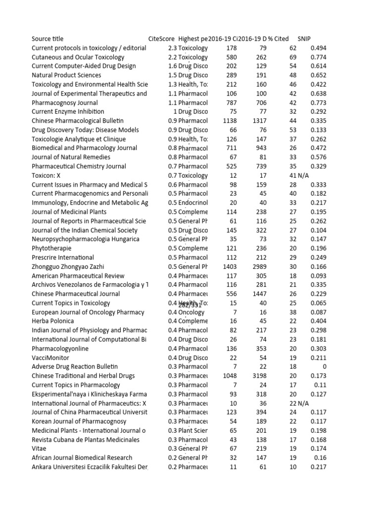 Q4 Scopus (Pharmacology, Toxicology and Pharmaceutics) 109 Journals ...