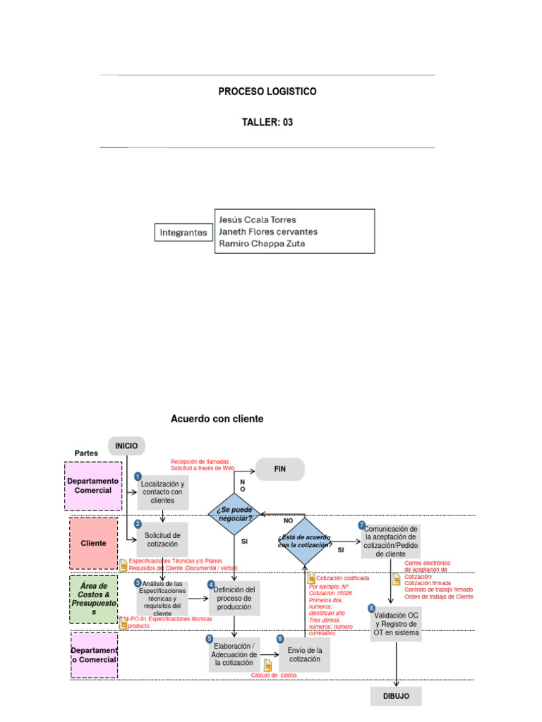 Flujograma - Proceso Logistico | PDF | Logística | Outsourcing