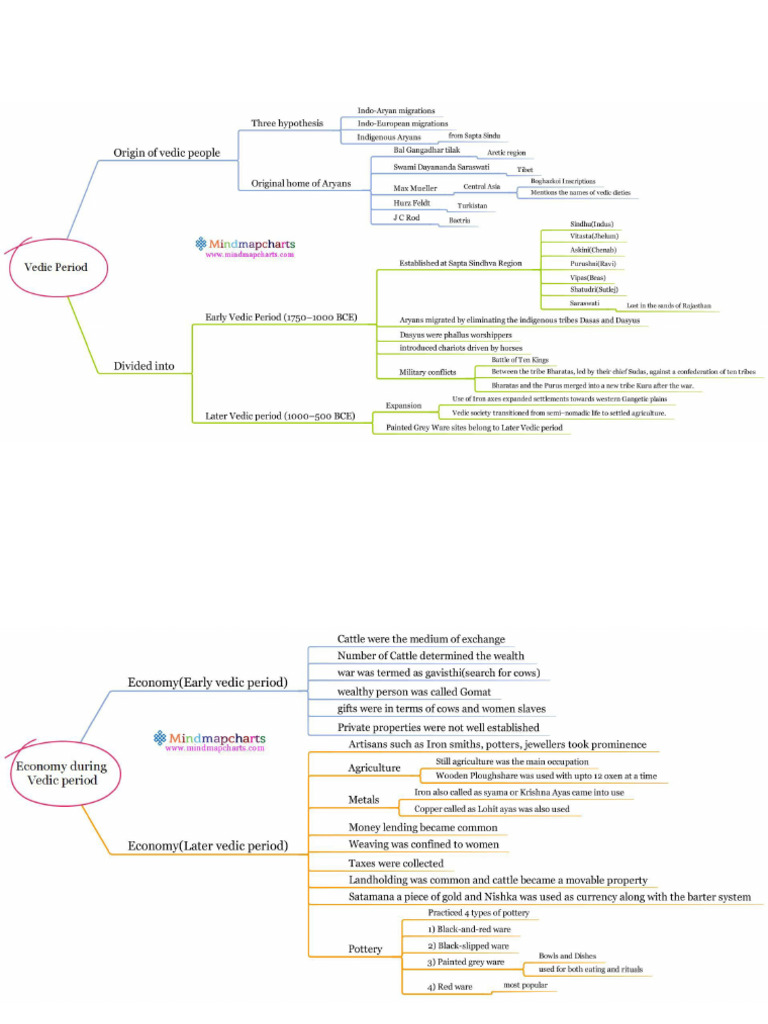Vedic period mind map | PDF