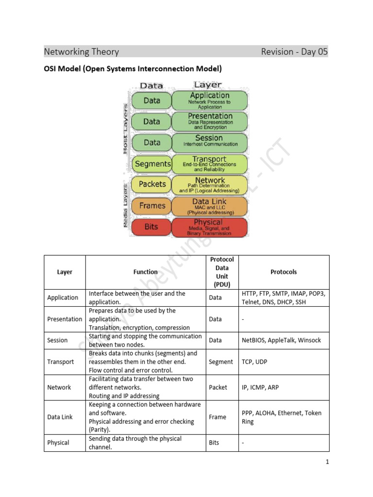 Networking Theory - G.C. E Advance Level | PDF | Transmission Medium | Modulation