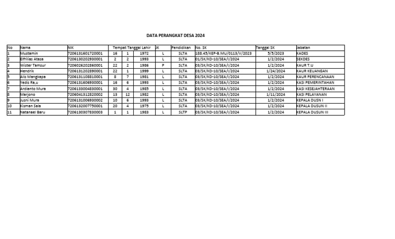 Data Perangkat Desa 2024 | PDF