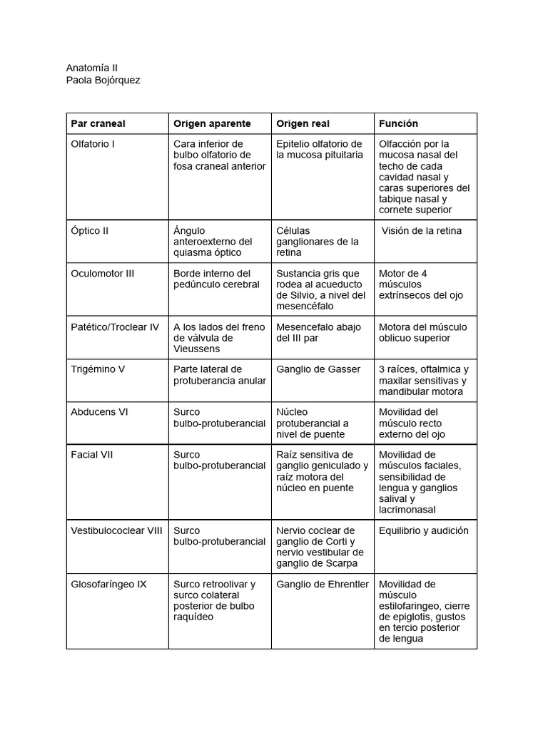 Pares craneales y escala de Fisher | PDF | Lengua | Anatomía