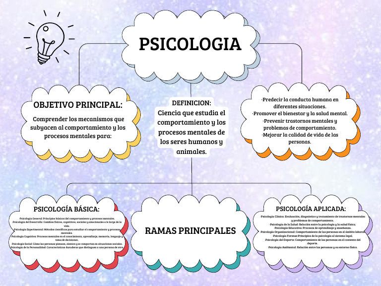 Mapa Conseptual - Psicología | Descargar gratis PDF | Sicología | Mente