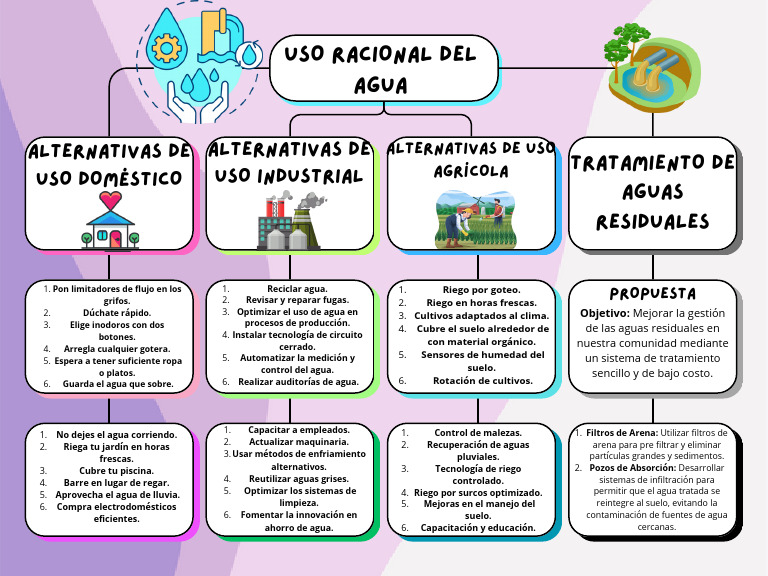 Uso Racional Del Agua | PDF | Riego | Agua