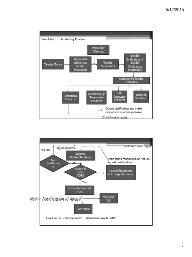 Tender Flow Chart | PDF | Procurement | Supply Chain Management