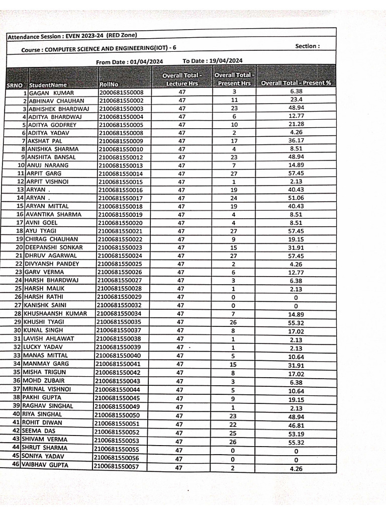 Red Zone Students of 6th Sem (1-19 April) | PDF