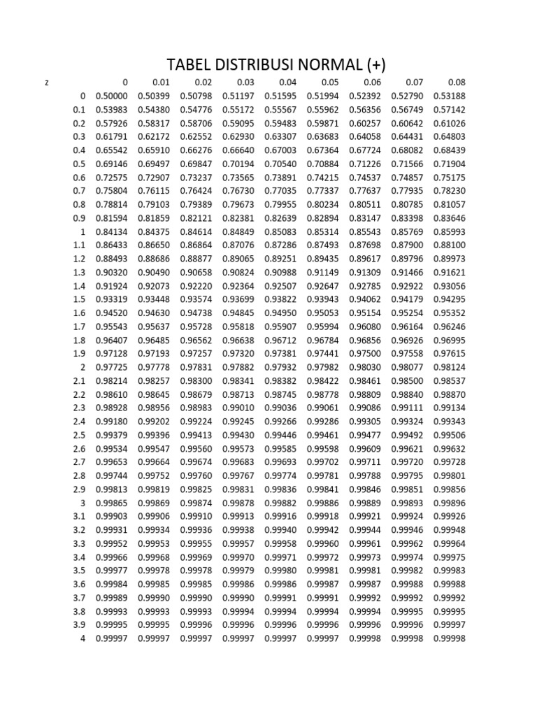 Tabel Distribusi Normal (+) | PDF