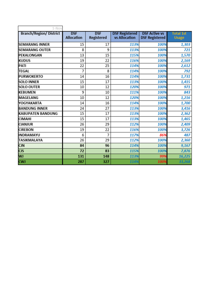 Sales Report DSF Nov-Combine HO FTP (New) | PDF