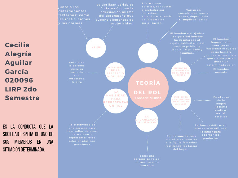Teoria Del Rol | PDF | Ciencias del comportamiento | Sicología