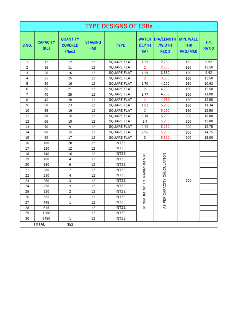 ESR DESIGN TYPES LIST | PDF