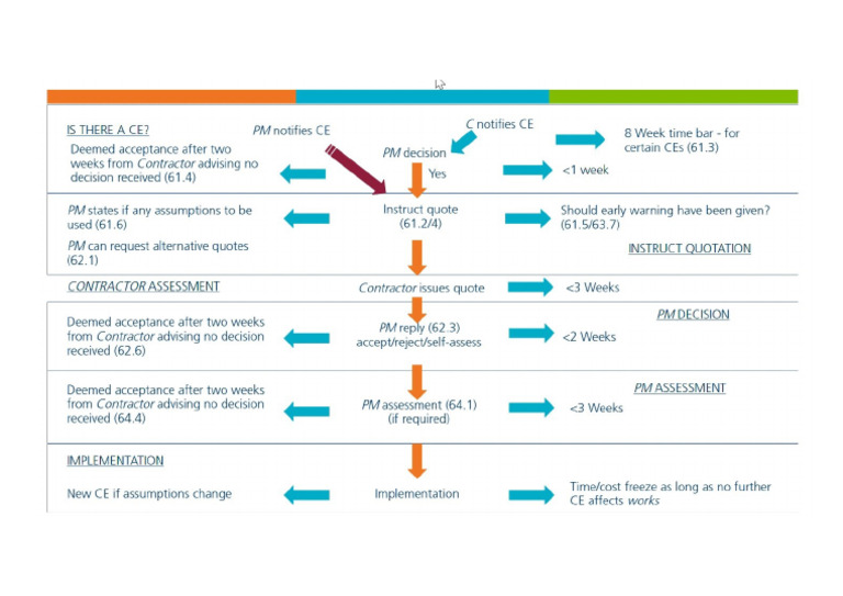 Compensation Events Flow Chart | PDF