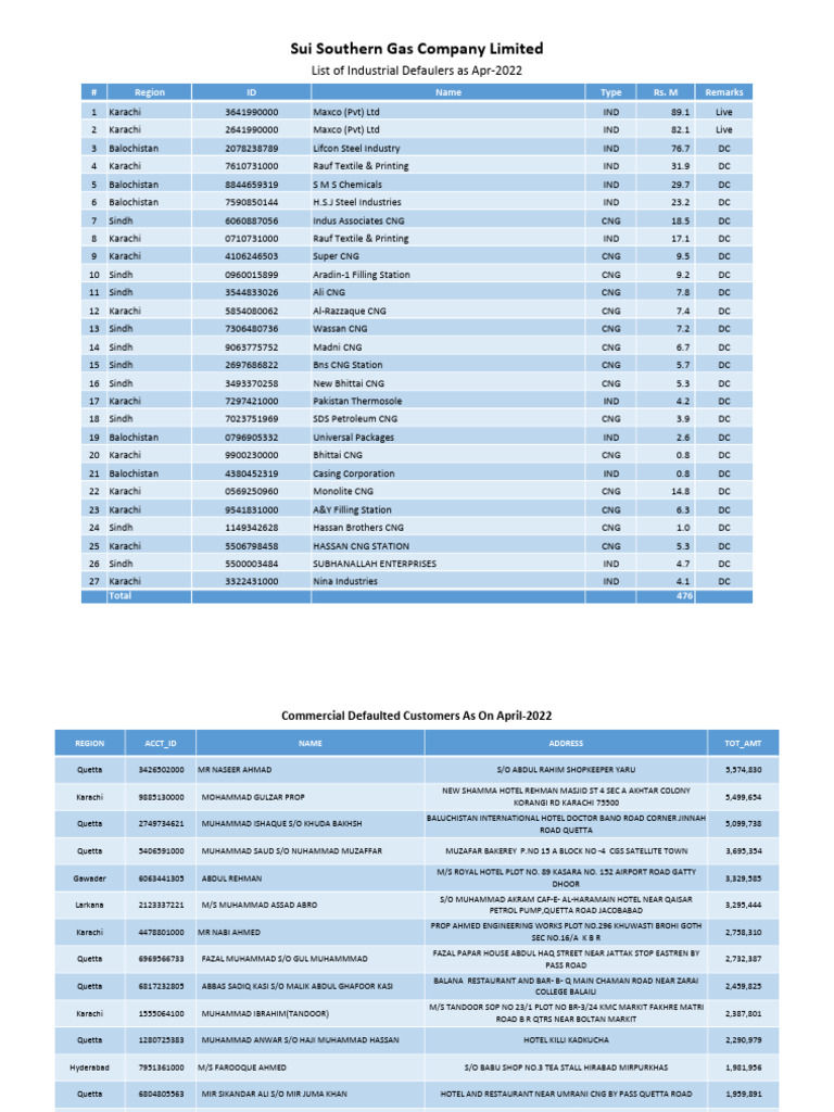 2022 Defaulters List | Download Free PDF | Karachi | Sindh