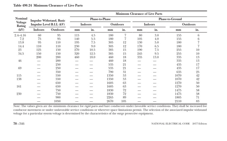 Minimum Clearance of Live Parts | Download Free PDF | Switch | Fuse ...