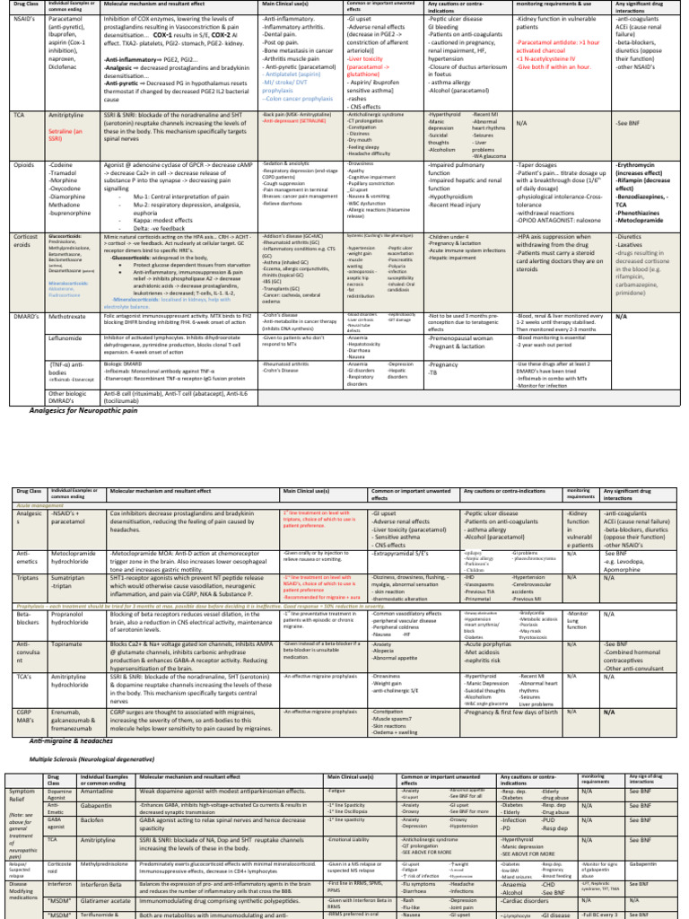 Summary Drugs Table - NEURO Block | PDF | Nonsteroidal Anti ...