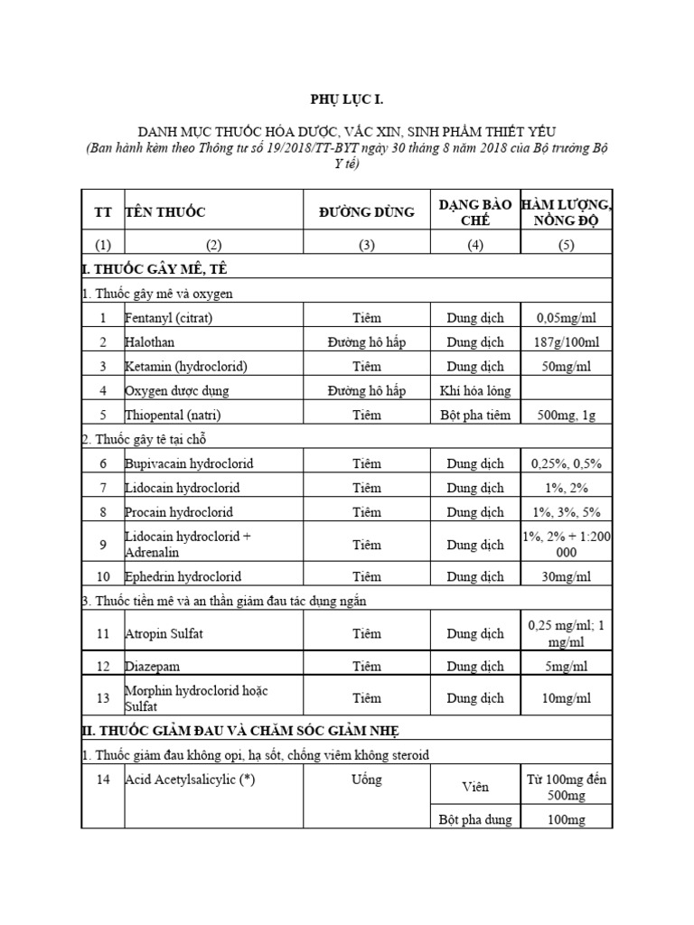 Danh Muc Thuoc Thiet Yeu | PDF