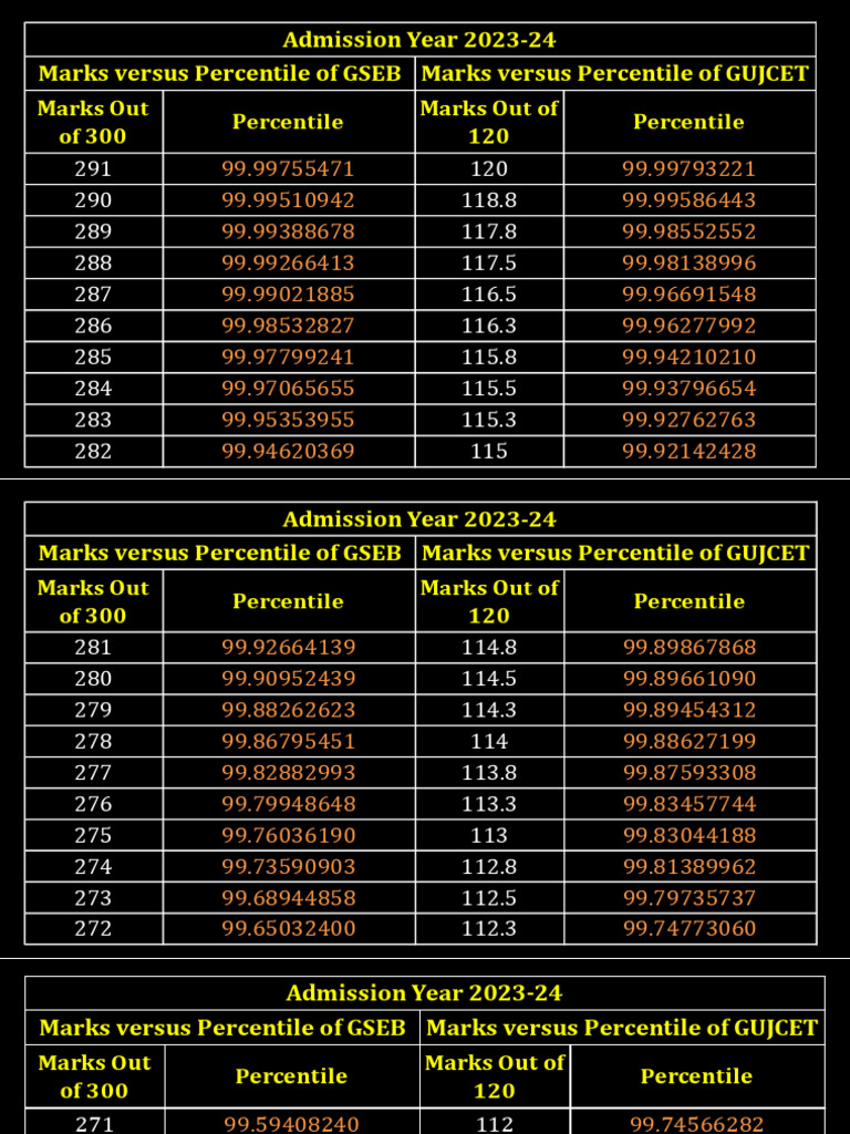 Marks Versus Percentile of GUJCET & GSEB | PDF | Technology & Engineering