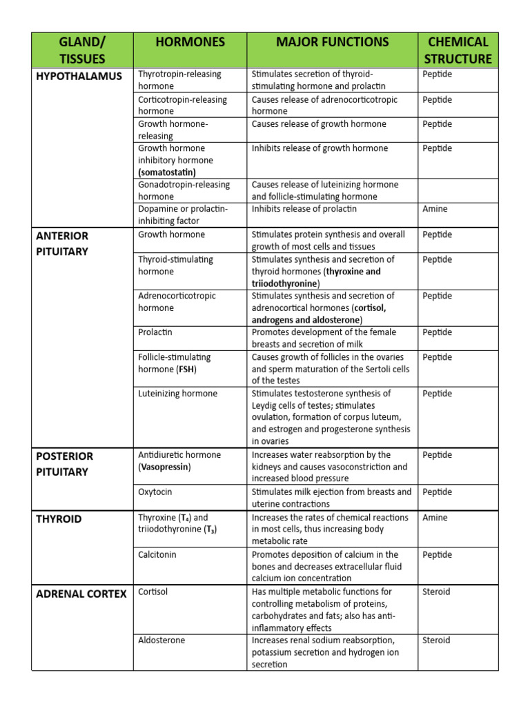 Endocrine Reviewer | Download Free PDF | Luteinizing Hormone | Hormone