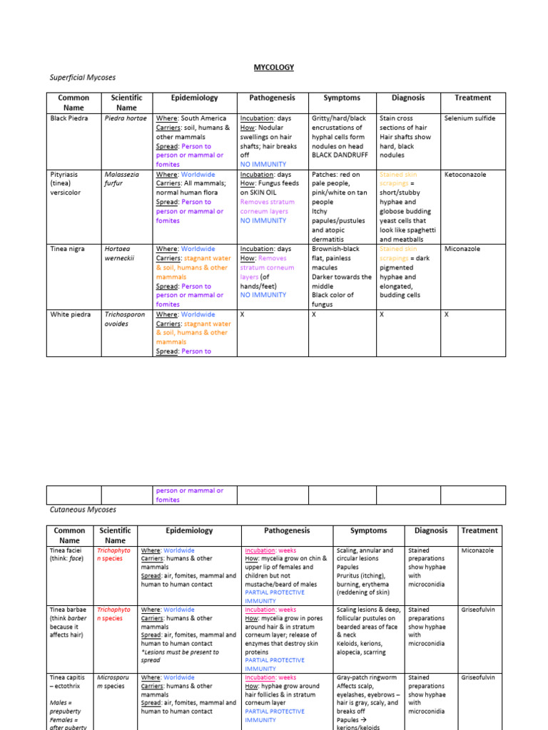 Mycology-Parasitology Chart (Optometry School OD2) | PDF | Candidiasis | Immunology