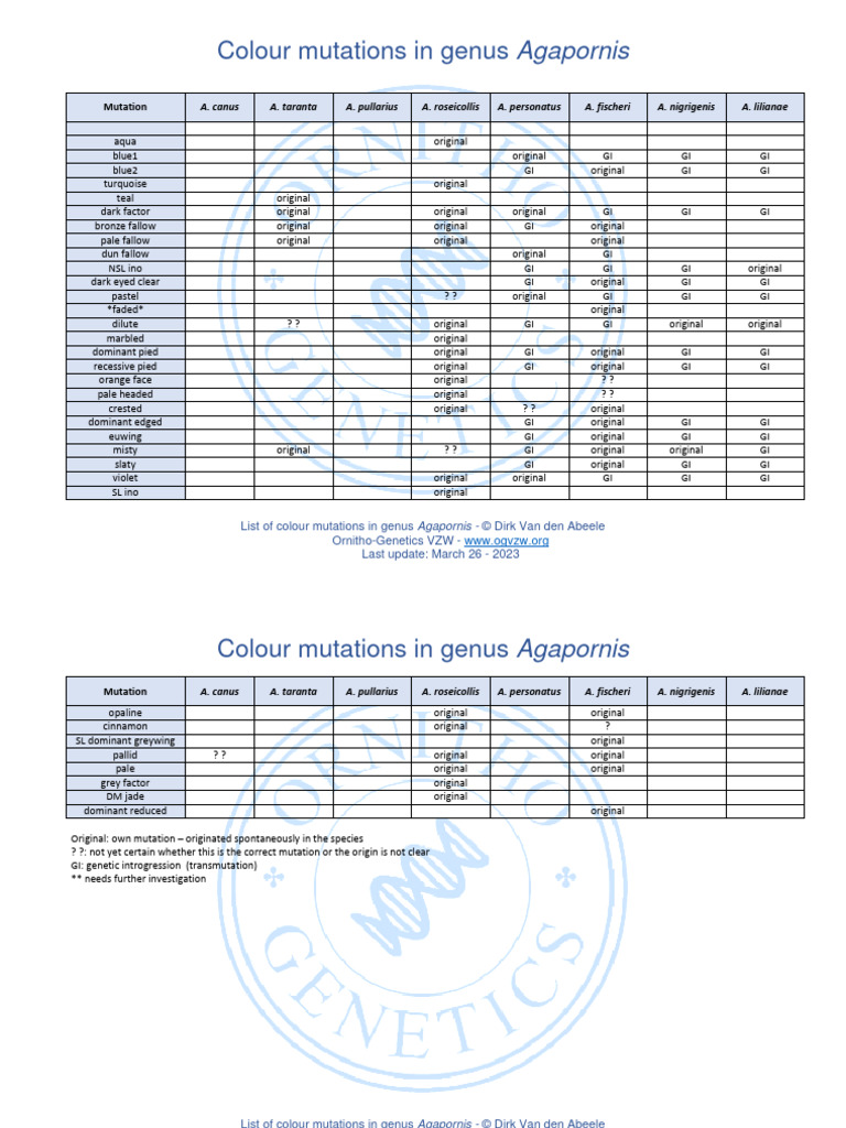 Colour Mutations in Genus Agapornis Mutationsagapornis | PDF | Birds ...