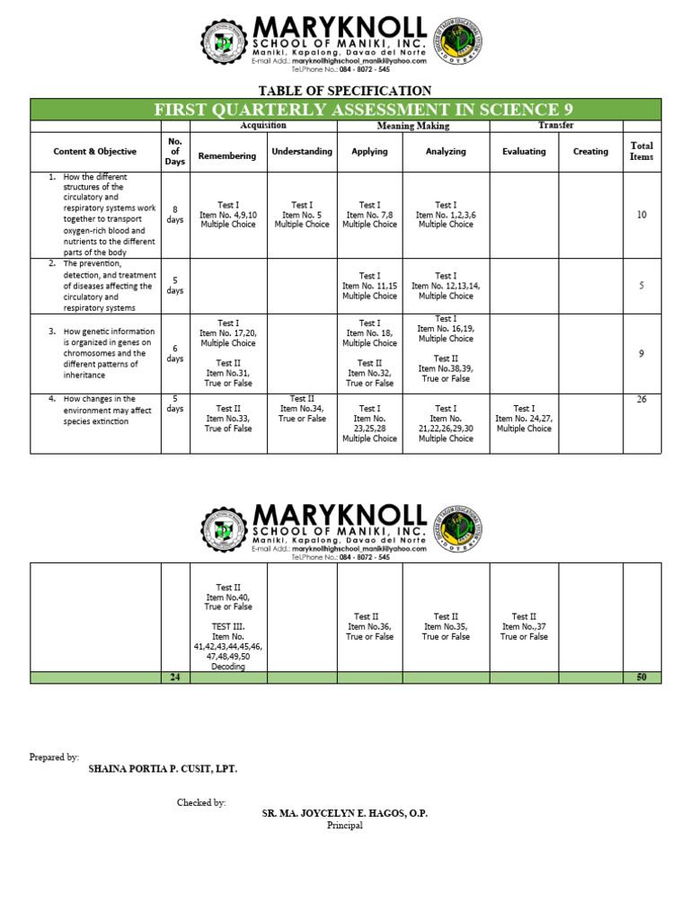 Science 9 Tos Q1 | PDF | Multiple Choice | Diseases And Disorders