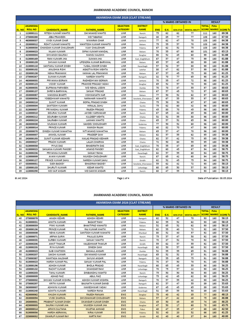 Clat Akanksha 2024 Merit List V | PDF