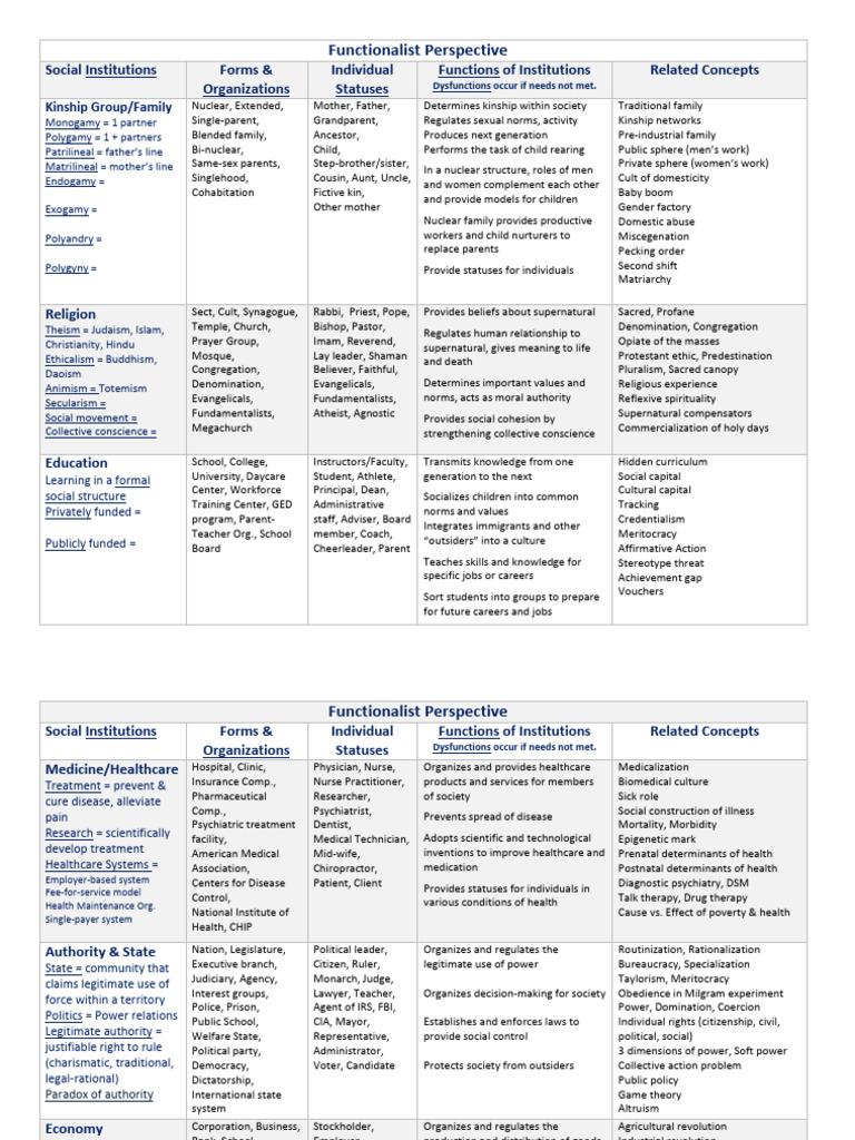 Functions of Institutions Chart | PDF | Family