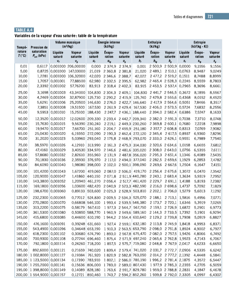 Tableaux - Vapeur Dâ Eau Saturã©e | PDF