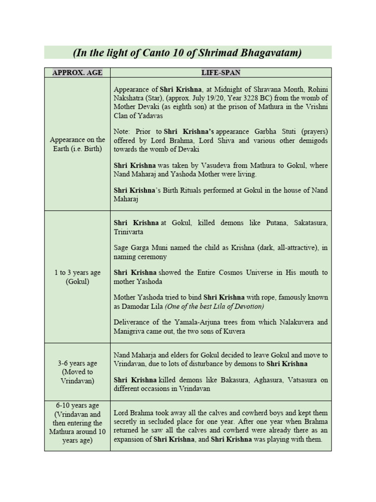Chronology Timeline of Krishna Mahabharata | PDF | Krishna | Hinduism
