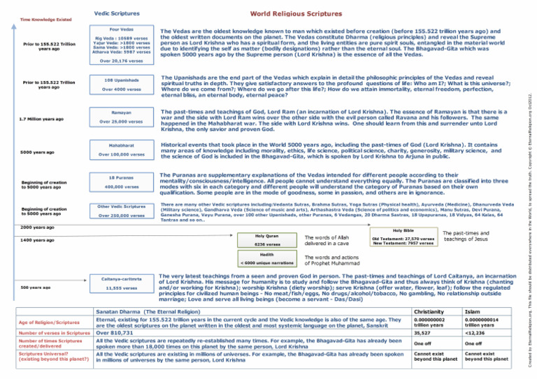 World Scriptures Chart | PDF