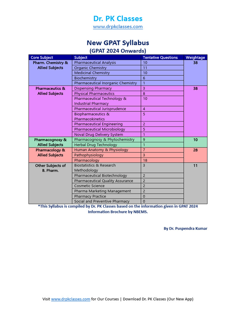 new gpat syllabus | PDF | Tablet (Pharmacy) | Titration