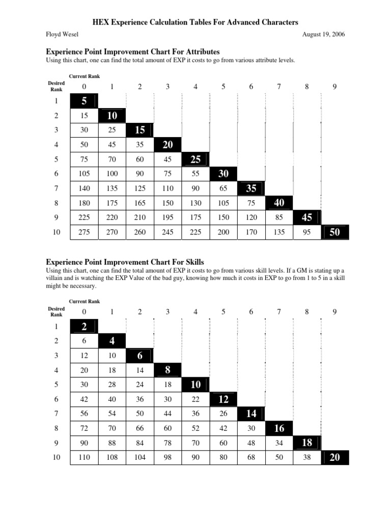 Hollow Earth Expedition - Experience Chart | PDF