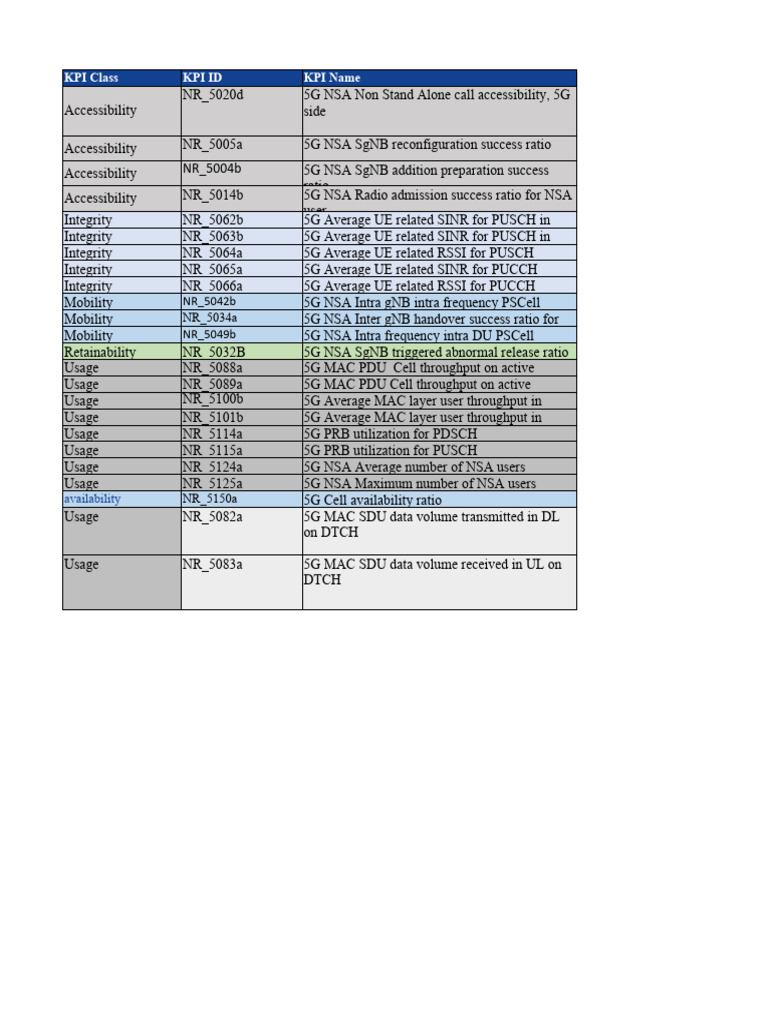 5g Kpi Nokia | Download Free PDF | Computing | Wireless