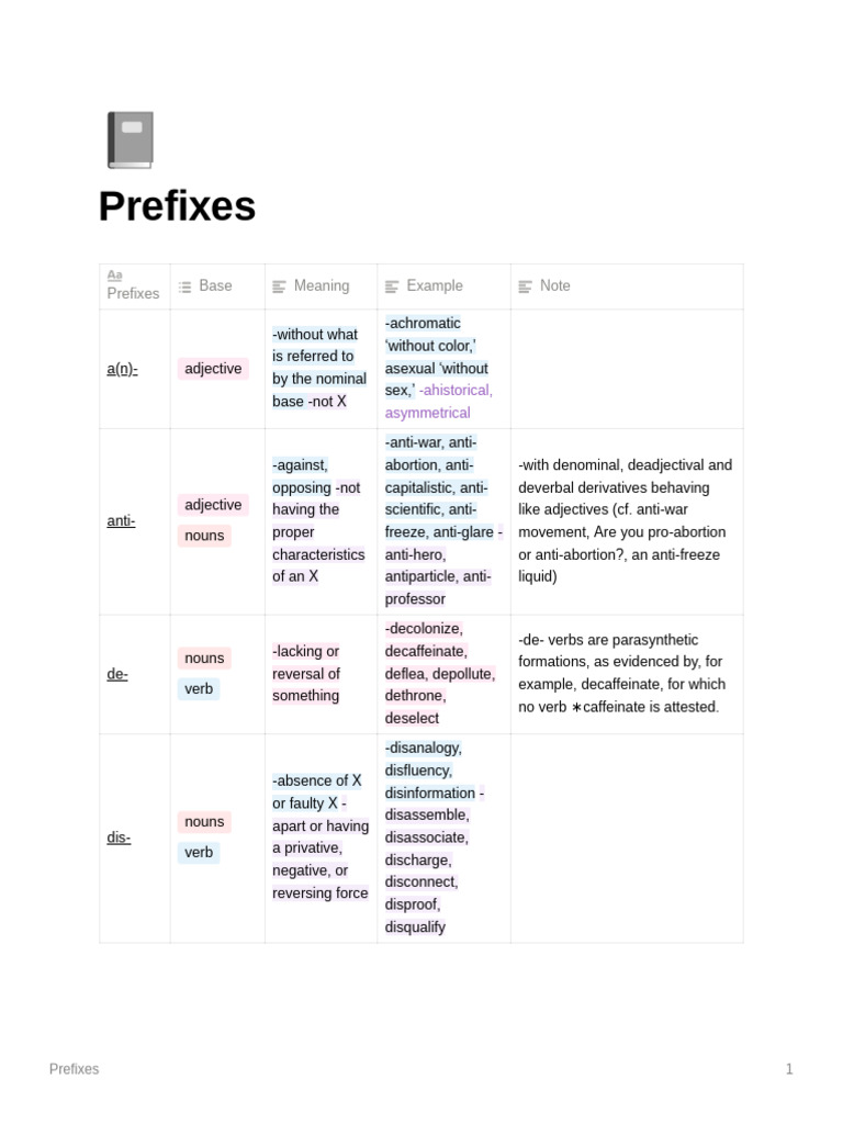 Prefixes | PDF | Language Mechanics | Semantics