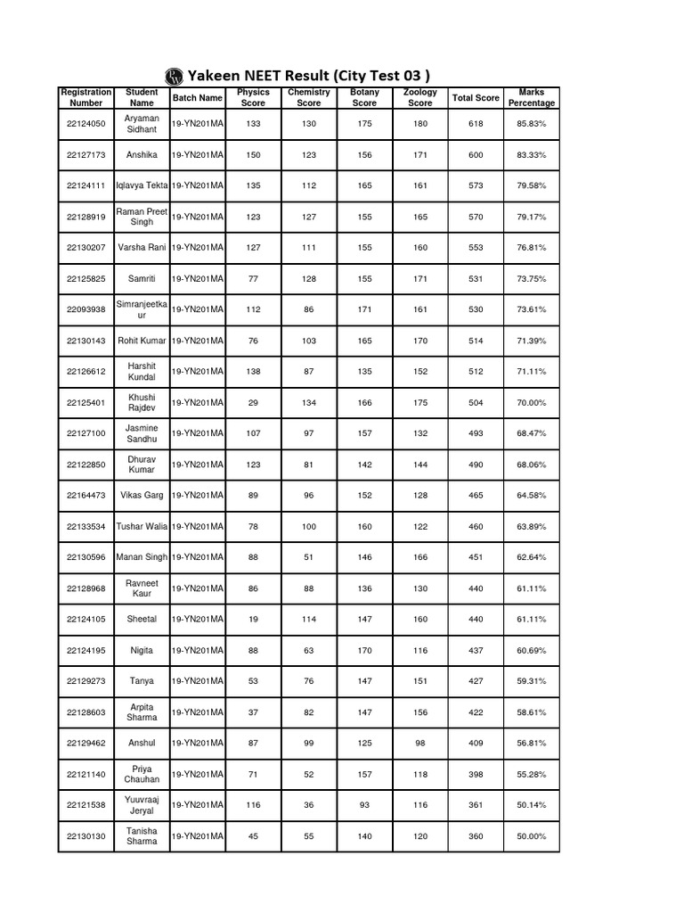 Yakeen NEET City Test 03 Results | PDF