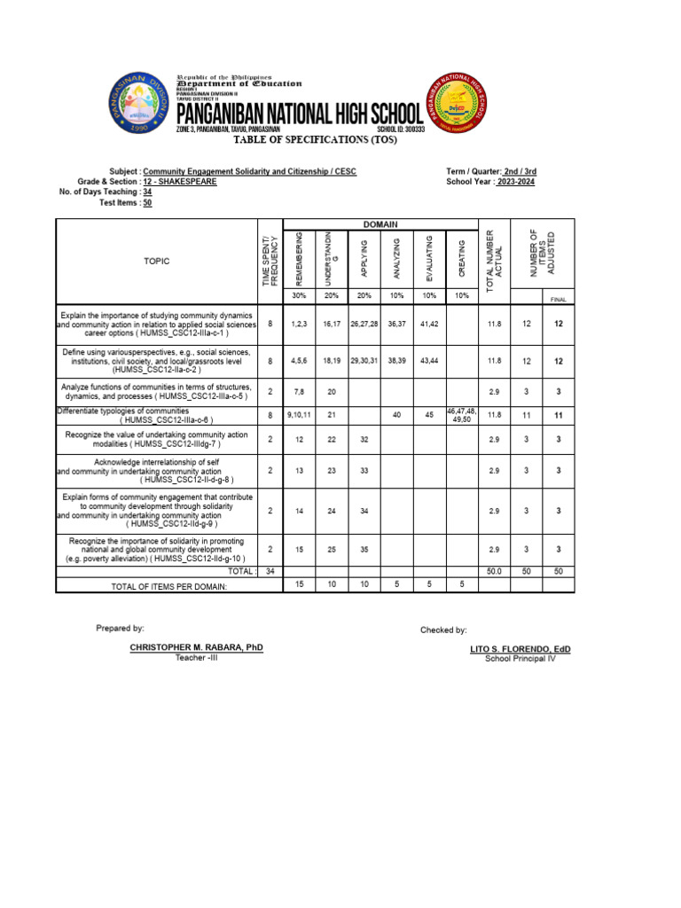 CESC-TOS 3rd | PDF | Community | Social Psychology