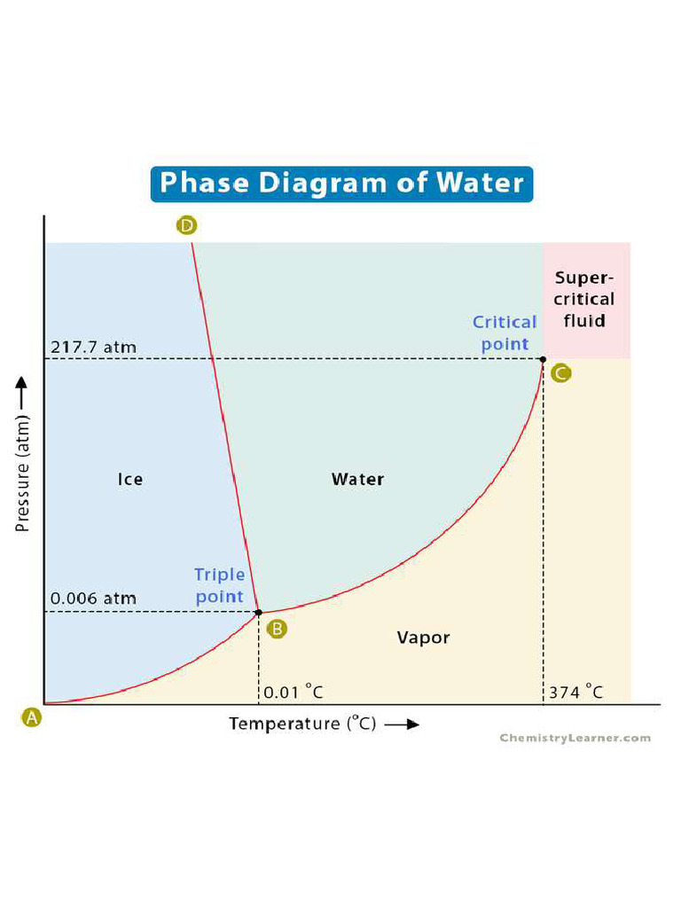 Diagrama de Fases | PDF